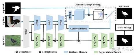《sg One Similarity Guidance Network For One Shot Semantic Segmentation