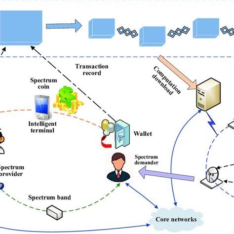 Blockchain Based Satellite Spectrum Trading Download Scientific Diagram