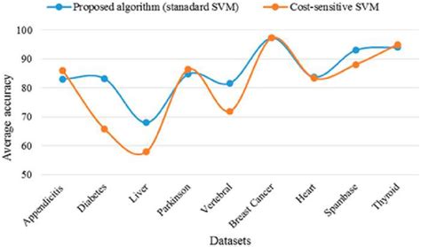 average accuracy comparison graph for cs svm and proposed model