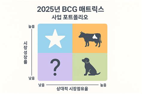 2025년 Bcg 매트릭스 실전 가이드 사업 포트폴리오 관리 성장율과 점유율 숫자로 진단하는 성장의 비밀 소상공인 마케팅 노트