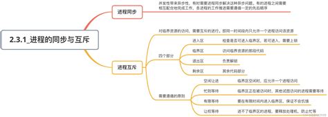 《王道操作系统》：第二章 进程管理：进程的同步与互斥、死锁王道进程同步与互斥 Csdn博客