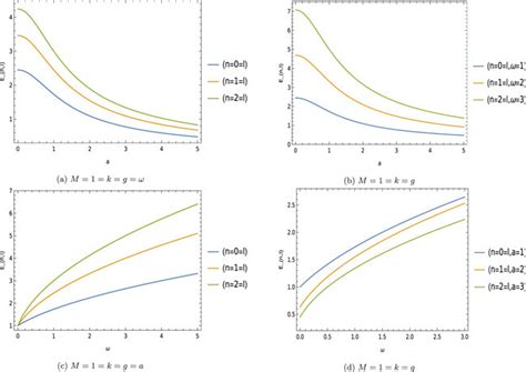 Eigenvalues E N L With Parameters Download Scientific Diagram