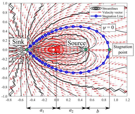 semi analytical method for unsymmetrical doublet flow using sink and
