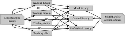 Research Model Based On Root Theory Download Scientific Diagram