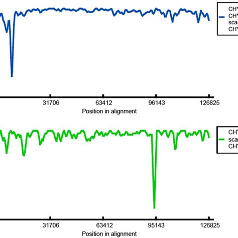 Genomic Distance Plotted Against Sequence Position For Chv 1 Isolates Download Scientific