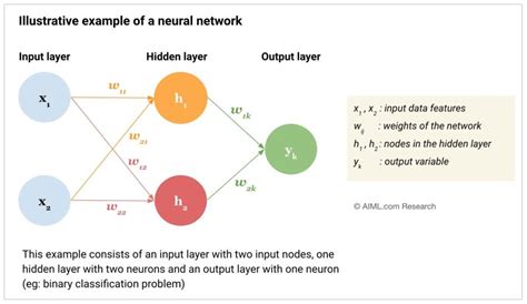 Genai On Linkedin Neuralnetworks Ai Machinelearning Deeplearning
