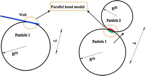 contact diagram of particle wall and particle particle interactions