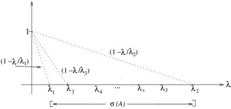 Sequence Of Real Eigenvalues Where σa Is The Set Of All λ ∈ Ir For
