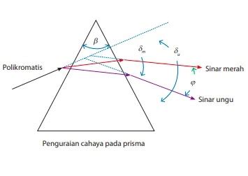 Pengertian Gelombang JENIS CONTOH SIFAT BESARAN Dll
