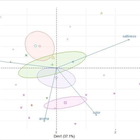 bi plot of pca showing association between attributes and sample