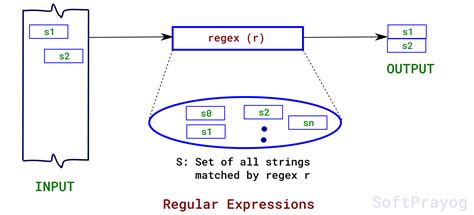 Regular Expressions In C Softprayog
