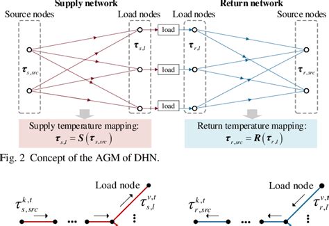 Figure From Aggregate Model Of District Heating Network For Integrated Energy Dispatch A