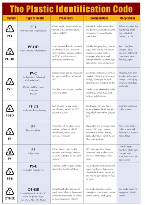Recycle Cheat Sheet Plastic Types Recycling What Can Be Recycled