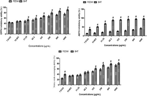 Inhibitory Ability Of Flavonoid Rich Extract From Dalbergiella Download Scientific Diagram