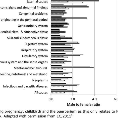 All Ages Sex Ratio Of Standardized Death Rates As A Result Of Cancer Download Scientific