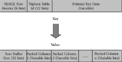 3 Components Of Keyvalue Pair Used To Identify Mysql Table Rows
