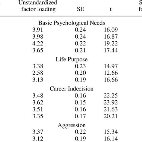 Factor Loadings Standard Errors And T Values For The Measure Ment