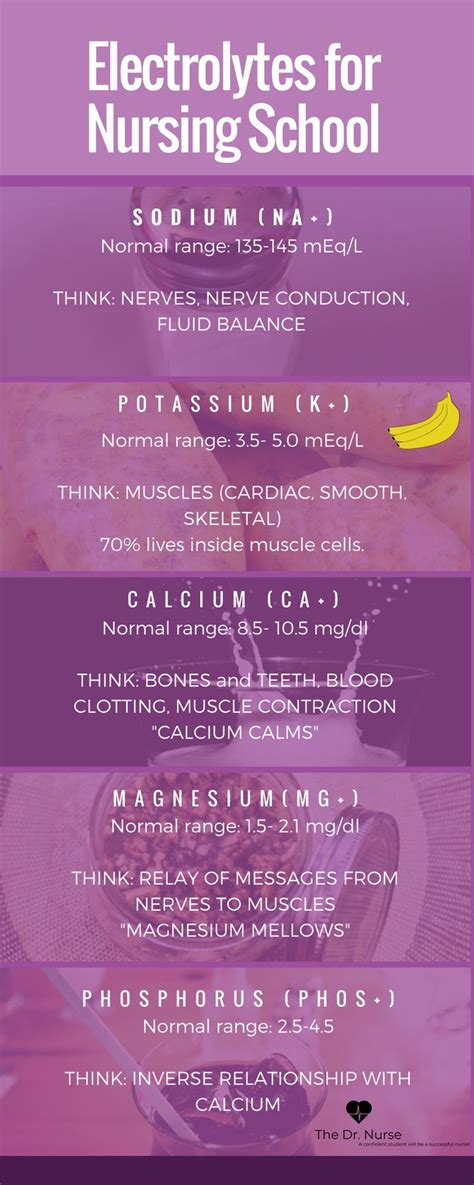 Use This As A Quick Reference For The Must Know Electrolytes In Nursing