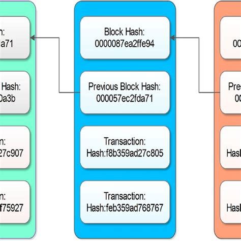 Hyperledger Sawtooth Blockchain Architecture 25 Download Scientific
