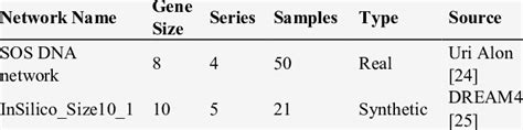 Benchmark Datasets For Grn Inference Download Table