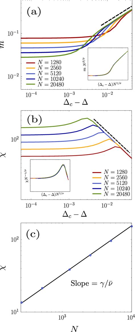 Fss Analysis For The Transverse Ising Model On Fully Connected Graphs
