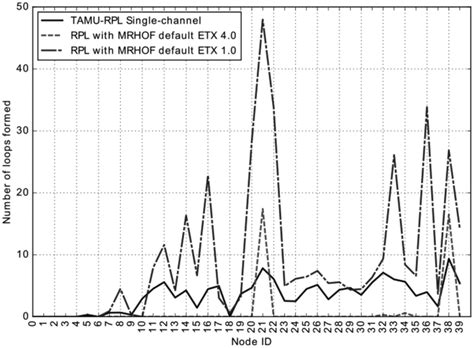 Number Of Loops Formed In The Simulation Download Scientific Diagram