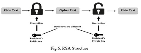 A Comprehensive Review Of Cryptographic Algorithms