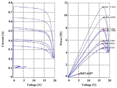 i v and p v characteristic curves of the pv panel under different solar