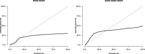 Calibration Plots Of Predicted Vs Observed Risk Using Download