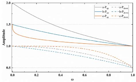 The Variation Curves Of The Pup And Pdown Function Download
