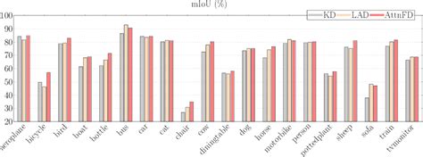 Figure 7 From Attention Guided Feature Distillation For Semantic Segmentation Semantic Scholar