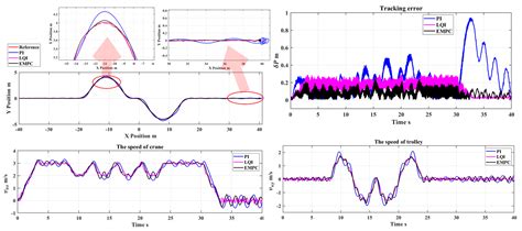 Analysis Of Explicit Model Predictive Control For Track Following Servo Control Of Lunar Gravity