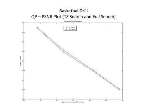 Ppt Analysis Of Motion Estimation Algorithm Hevc Using Multi Core