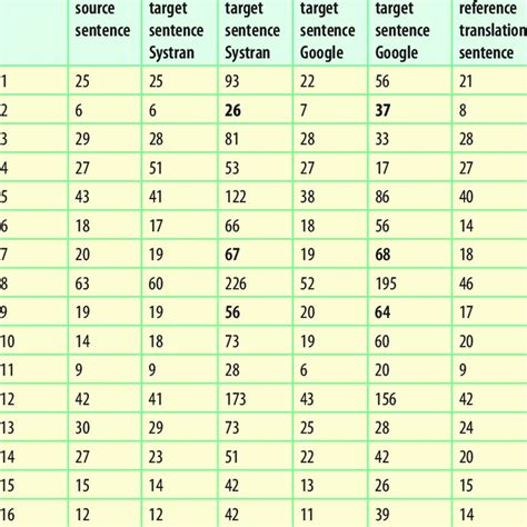 Pdf Machine Translation A Critical Look At The Performance Of Rule Based And Statistical