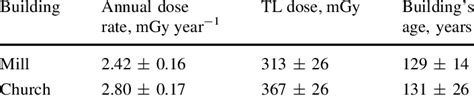 Of Tl Dating Mean ± Standard Deviation Per Formed For Two Background