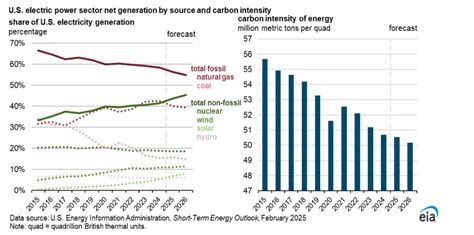 Solar Rises Gas Falls The Next Two Years In Eias Latest Power