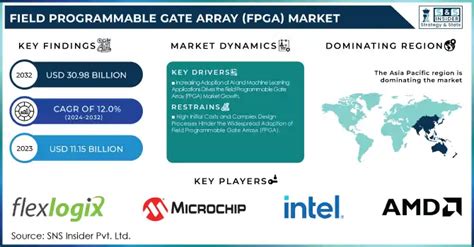 Field Programmable Gate Array Fpga Market Size Report 2032