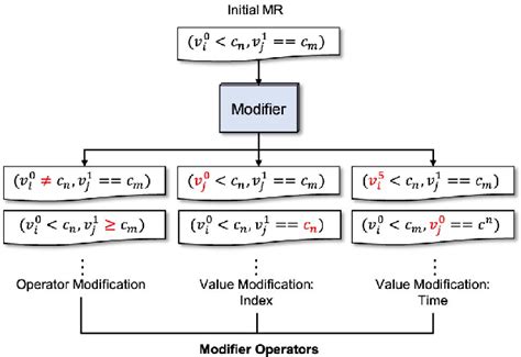 figure 3 from automatic generation of metamorphic relations for a cyber