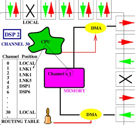 Scheme Of The Switching Protocol On The Sharc Digital Signal Processor Download Scientific