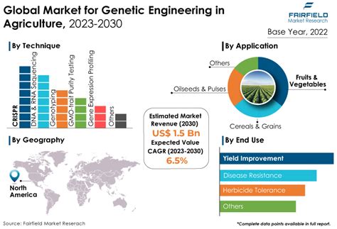 Genetic Engineering In Agriculture Market Size Share 2030
