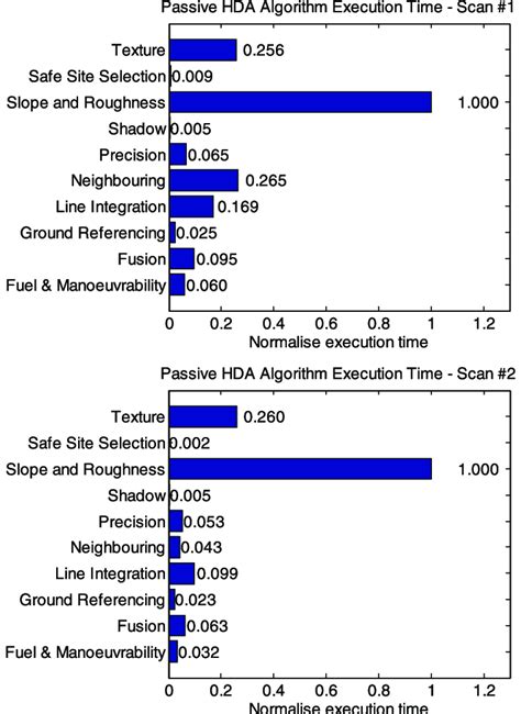 Passive Hda Execution Time Profiling Download Scientific Diagram