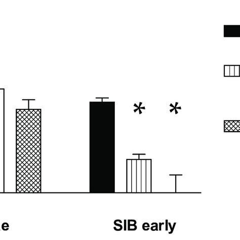 Colony Counts After Low Dose Rate Irradiation With And Without Sib Download Scientific Diagram