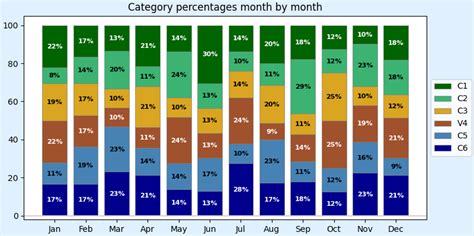 Matplotlib Creating A Proportional Stacked Bar Plot In Python Stack