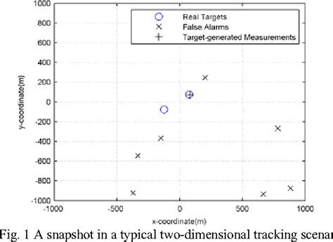 Figure 1 From Modified Particle Implementation Of The Phd Filter For