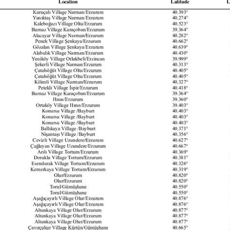 List Of Common Bean Genotypes By Collection And Coordinates Download Table
