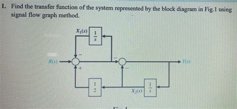 Solved Find The Transfer Function Of The System Chegg