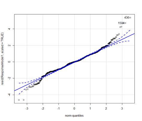 Mixed Model QQ Plot Indicates Normality Of Residuals But Density Plot Does Not Cross Validated