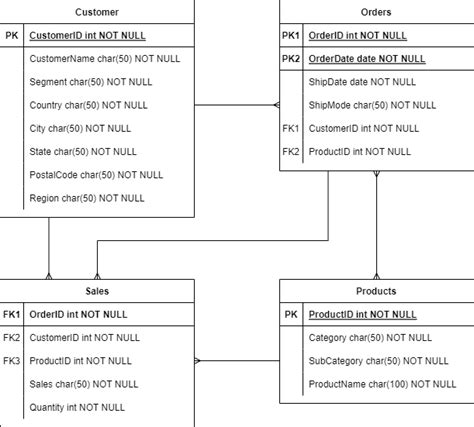 [Solved] Create an ERD Diagram. Please and Thank You!. Lab 1 Lab ...