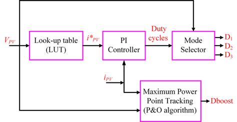 Block Diagram Of The Closed Loop Control Download Scientific Diagram