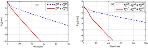 comparison of log res versus iterations between proposed and regular